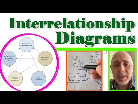 Interrelationship Diagrams | How to Prepare and Use | Tutorial Example