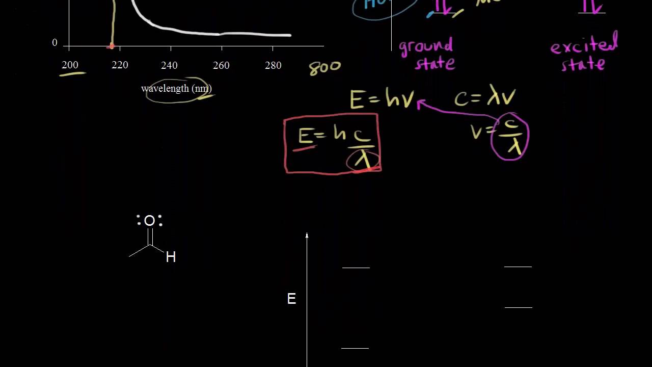 UV/Vis spectroscopy | Spectroscopy | Organic chemistry | Khan Academy
