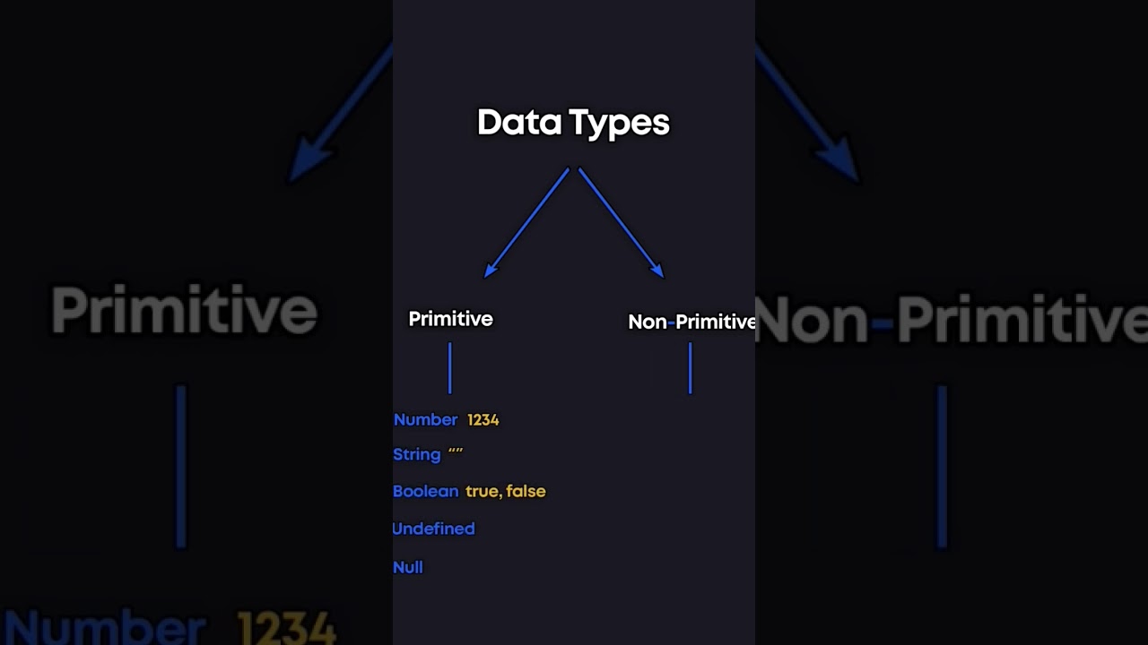 JavaScript Data Types 👩🏻‍💻 #programming #coding #javascript #datatypes #frontend