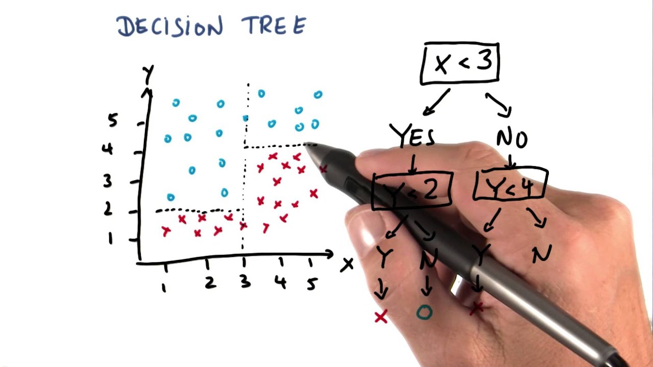Constructing A Decision Tree/Third Split - Intro to Machine Learning