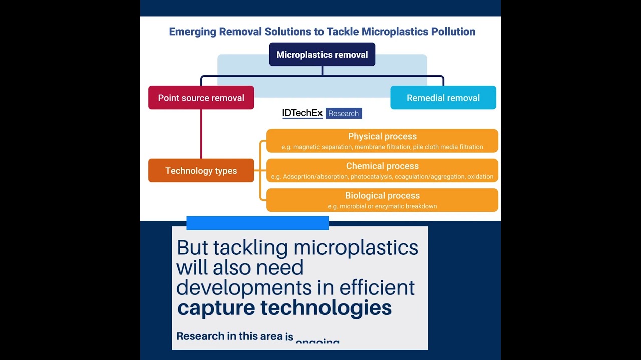 60 Second Insights: Microplastics | IDTechEx Research Article