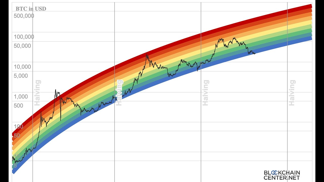 Bitcoin Rainbow Chart Shows 6 Figure BTC Price by 2025