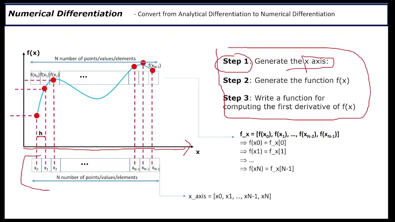 Numerical Differentiation with Python, Part 1