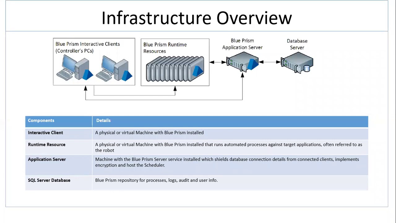 Blueprism Infrastructure Overview