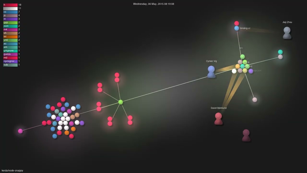 kesla/node-snappy - Gource visualisation