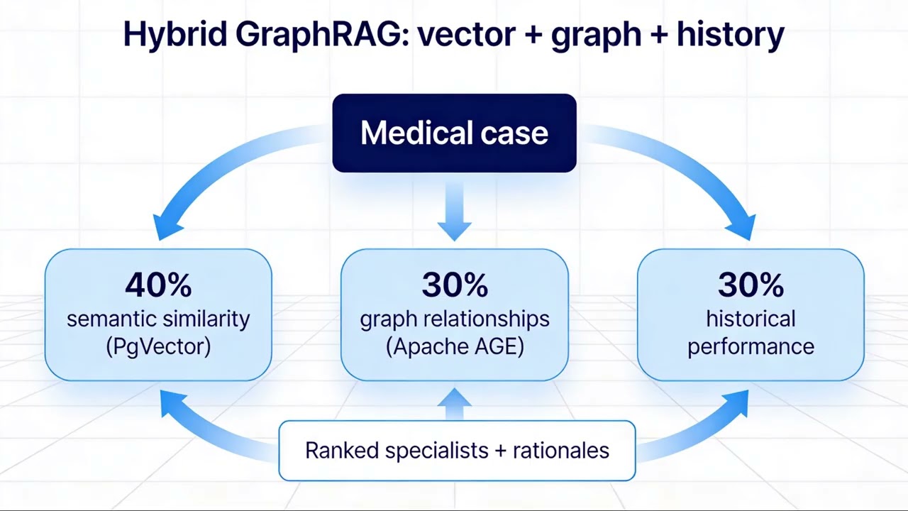 MedExpertMatch is an AI-powered medical expert recommendation system