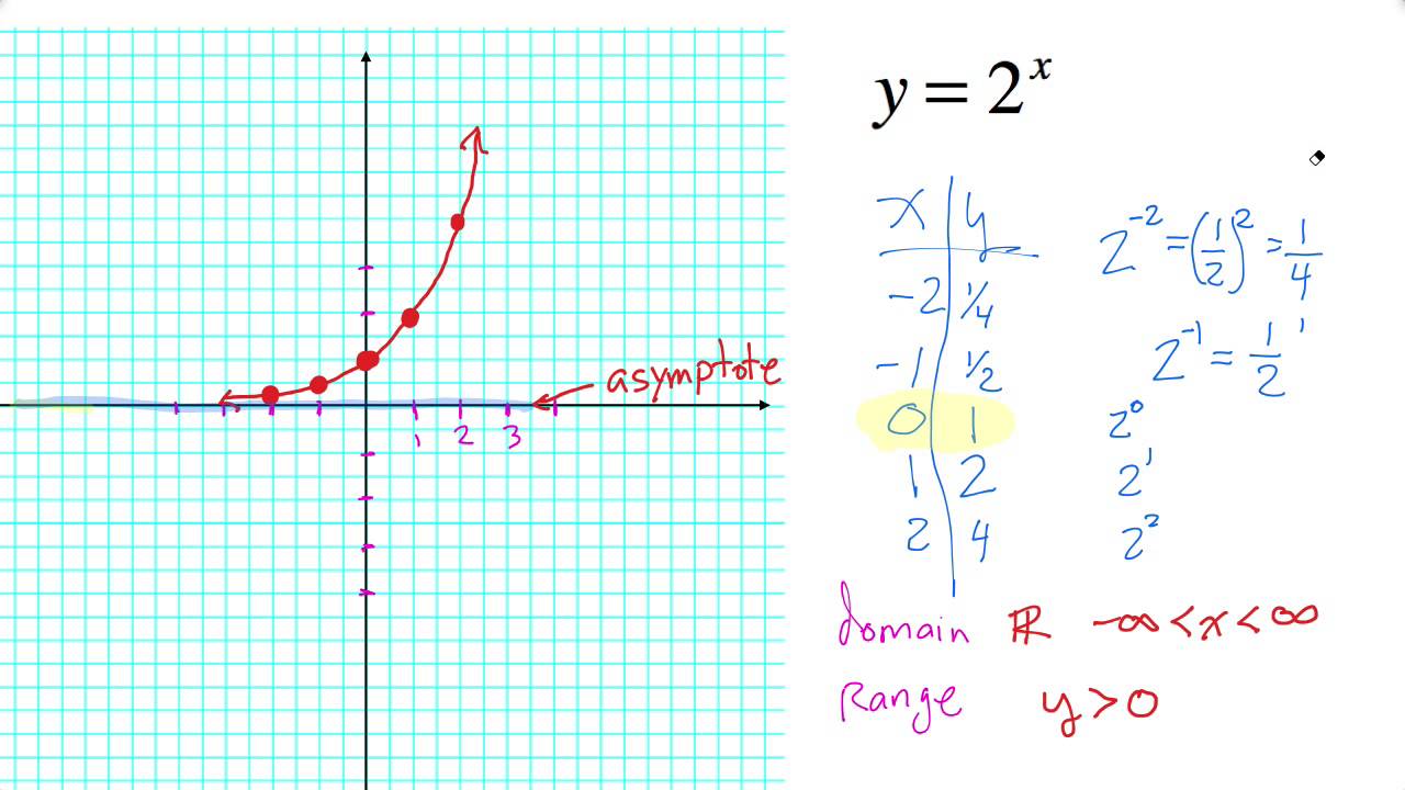 Graphing exponential functions (parent functions)