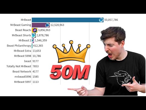 Mr Beast Hits 50 Million Subscribers-All MrBeast Channels Sub Count History(2012-2021) in Just 1 min