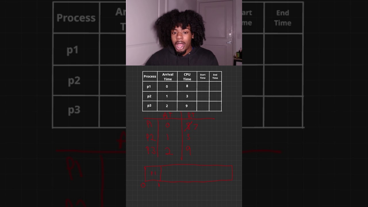 Srt cpu scheduling algorithm