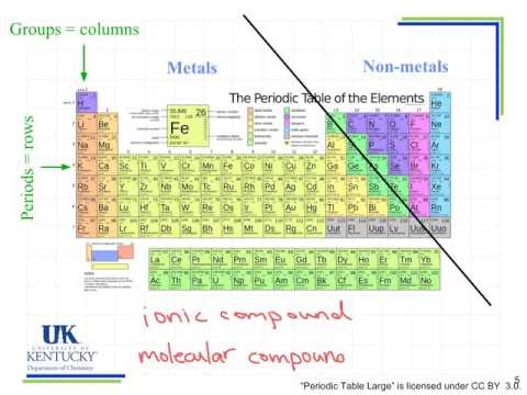 1.3c Metals, metalloids and nonmetals