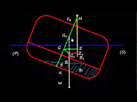 Ship Stability _Free Surface Effect (FSE)