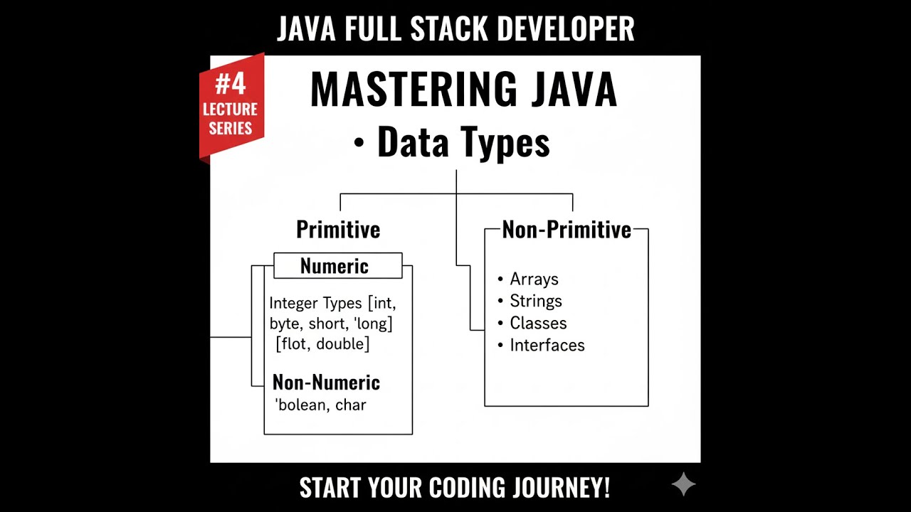 Java Tutorial #4 | Data Types in Java Explained with Examples