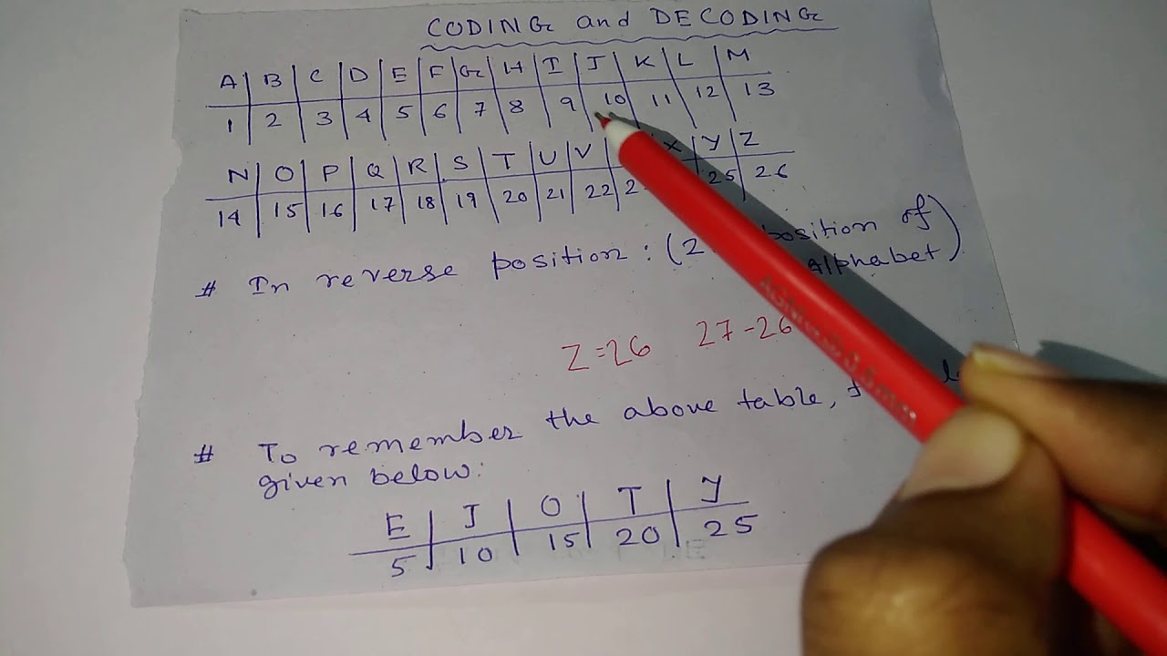 Coding Decoding Basic Concept and Reasoning Tricks in 3 mins | Easy Math Classes | Video-1