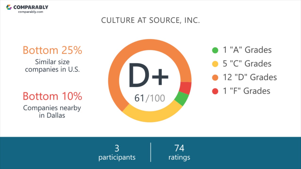 SOURCE, Inc. Employee Reviews - Q3 2018