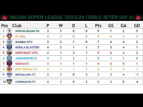 Indian Super League (India) Table - End Of Gameweek 4 Of 2023/24 Season