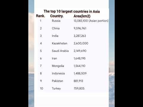 Asia continent:Top 10 largest countries