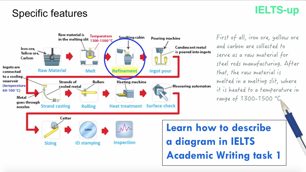IELTS Writing task 1: describing a diagram