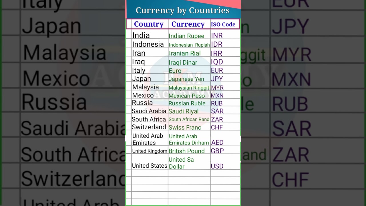 Currency by Countries || Countries and their Currency || Countries ISO Code #shorts