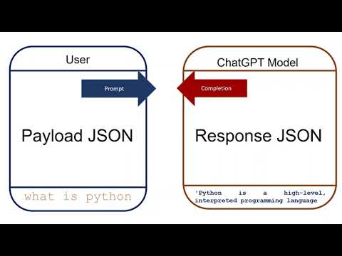 Exploring Payload JSON, API Parameters and Language Models - ChatGPT API for Developers