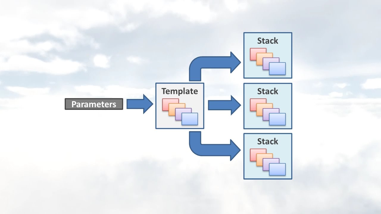 Getting Started with Oracle Cloud Stack Manager