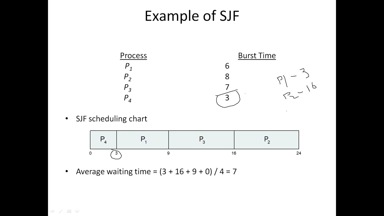 CPU Scheduling algorithms in Operating Systems