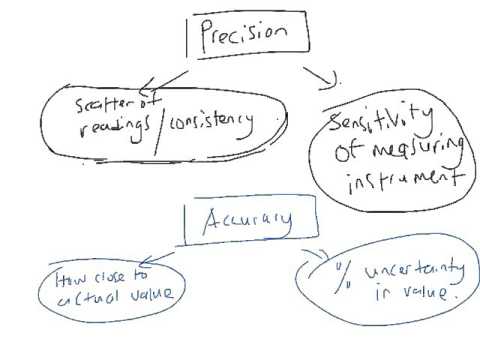 Measurement 1of5 errors,precision and accuracy