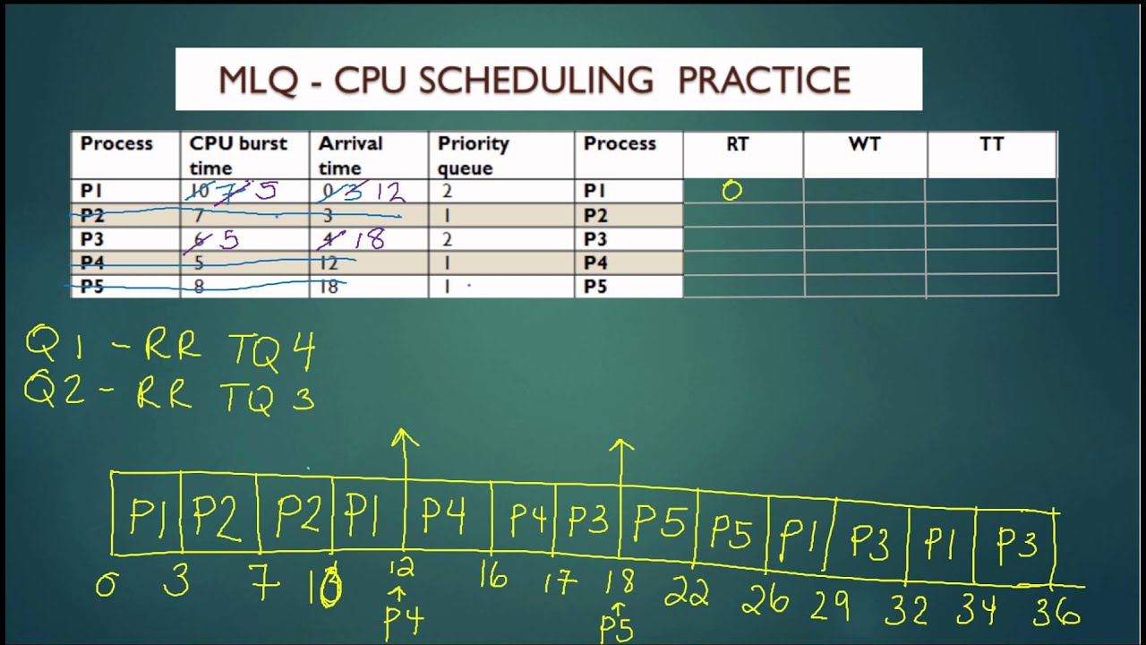 CPU scheduling practice - MLQ
