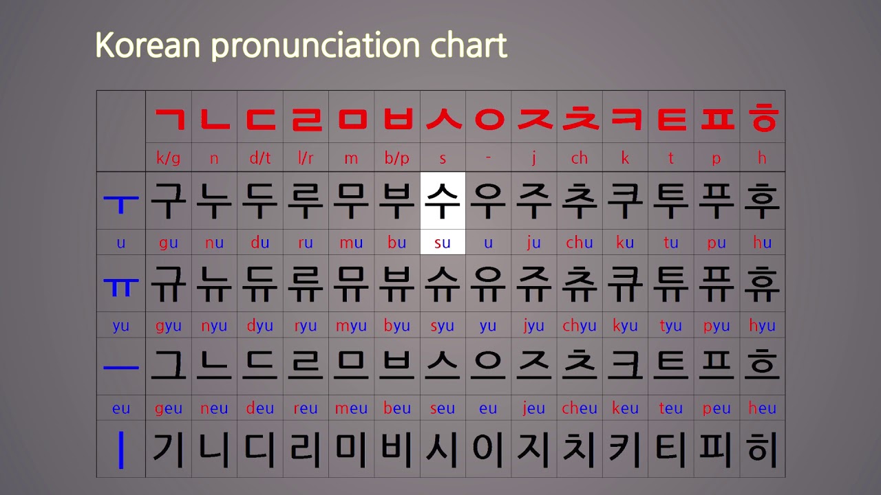 Korean pronunciation chart