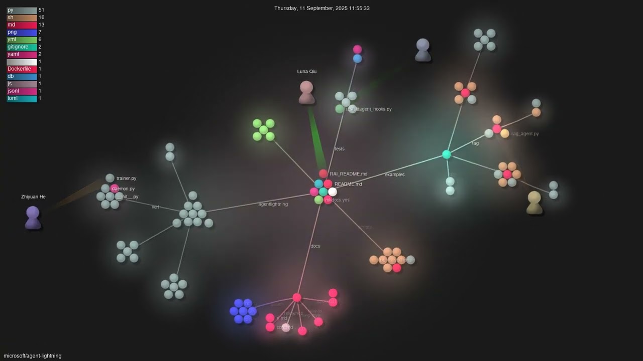 microsoft/agent-lightning - Gource visualisation