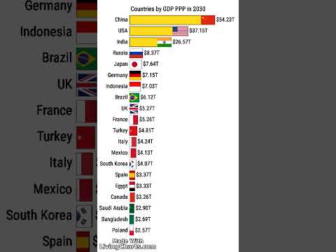 GDP (PPP) by country in 2030 Richest countries in 2030 #economy