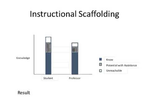 Instructional Scaffolding