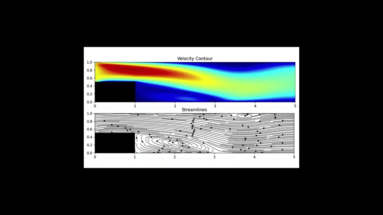 Transient backward facing step Re=300, fluid simulation (Python)