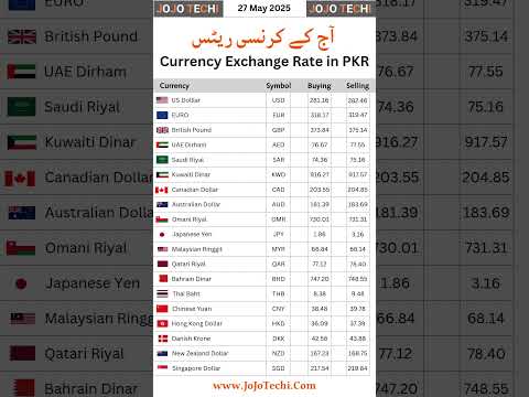 SAR to PKR Exchange Rate Today πΈ Riyal to PKR #SARtoPKR #shorts