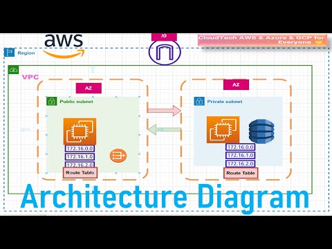 Step by Step Guide How To Create AWS Architecture Diagram For Beginners
