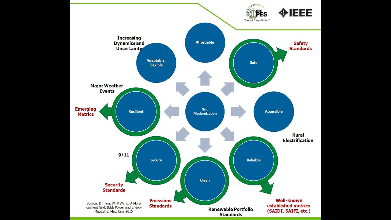 A Crash Course in the Smart Grid - IEEE Houston PES Live Presentation
