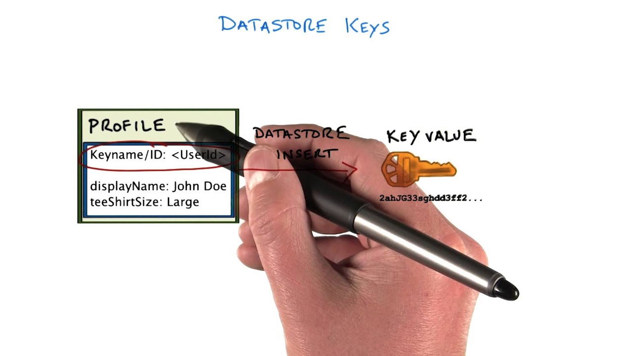 Implicit and Explicit Keys - Developing Scalable Apps with Java