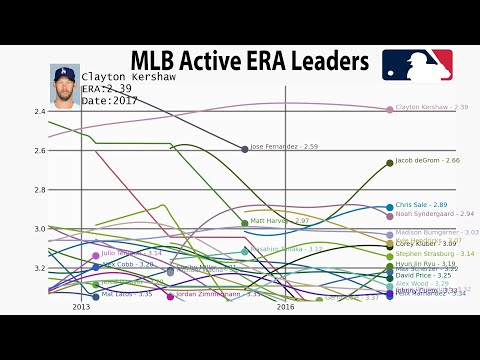 MLB Career Active ERA Leaders (1871-2022)