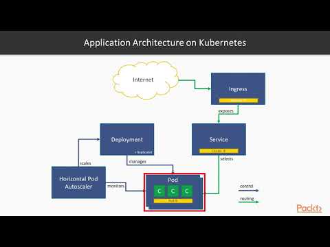 Learn Integration Delivery Jenkins X Kubernetes Application ...