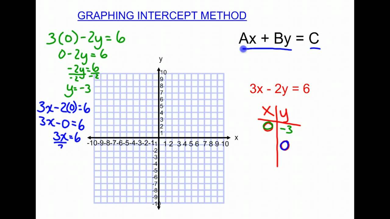 Graphing Intercept Method