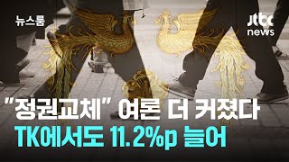 [정보/소식] 정권교체 57.1% 연장 37.8% 격차 더 벌어졌다…TK서도 11.2%p 늘어 / JTBC 뉴스룸 - 인스티즈(instiz) 연예 카테고리