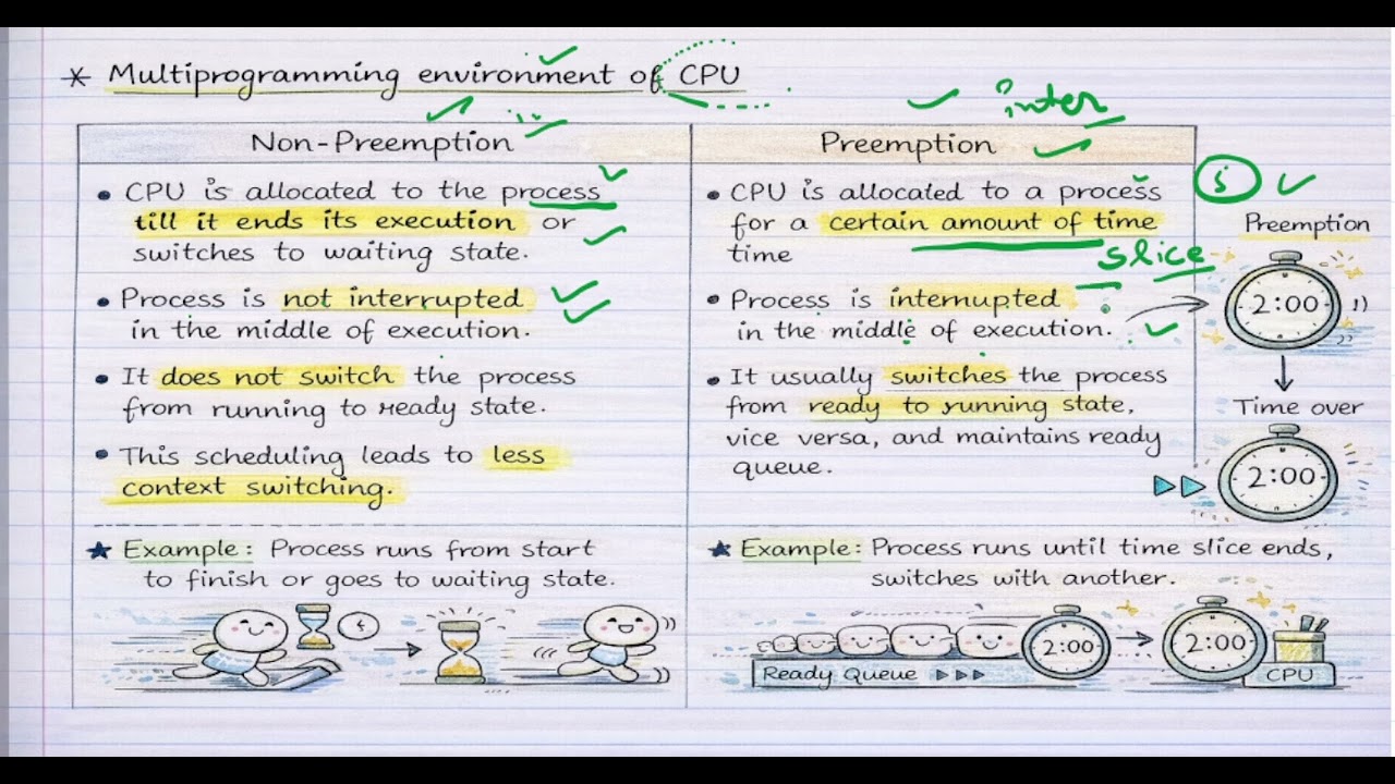 Study notes on CPU multiprogramming