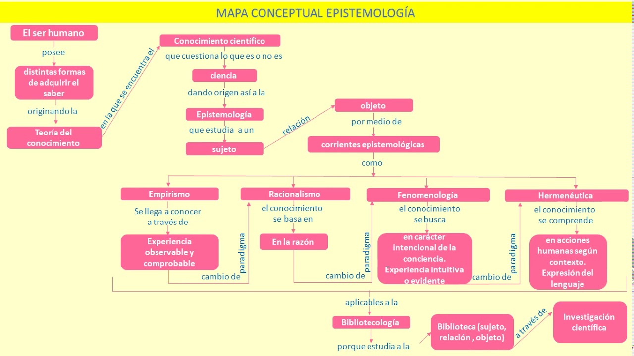 Mapa conceptual Ingrid Alvarez