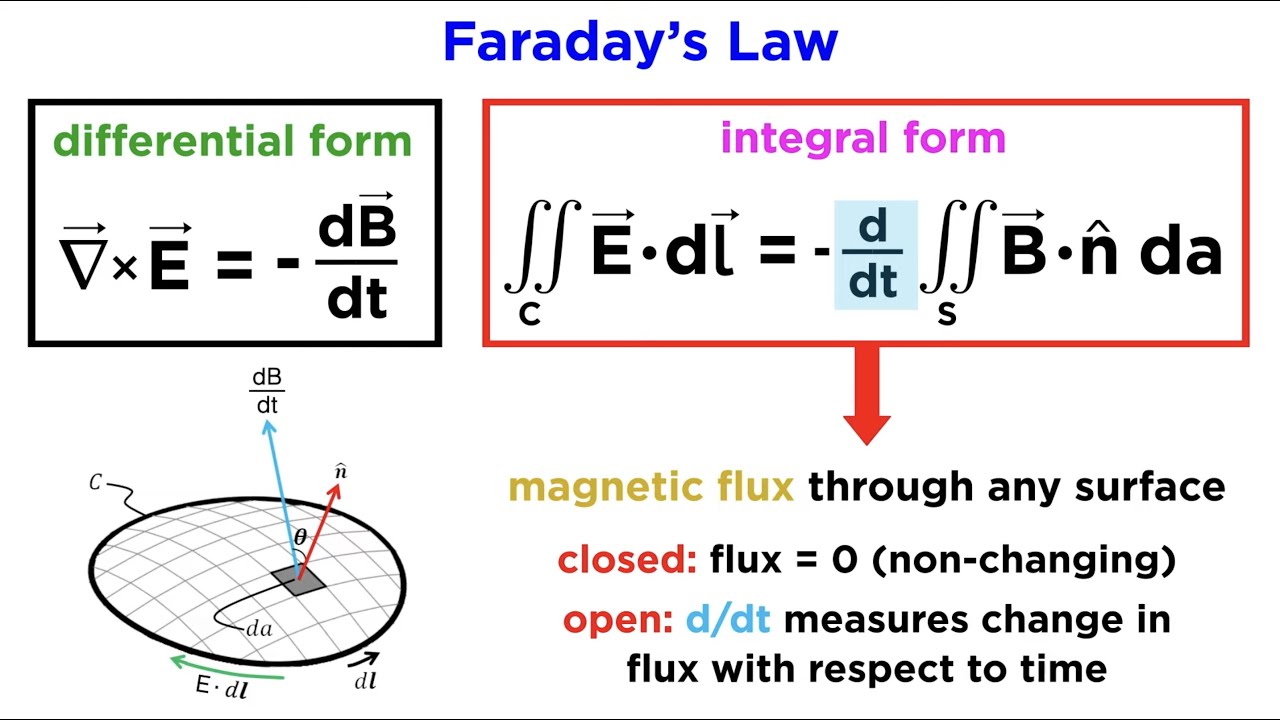 Maxwell’s Equations Part 3: Faraday’s Law