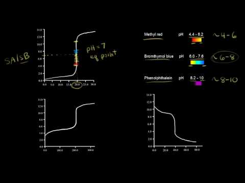 Titration curves and acid-base indicators | Chemistry | Khan Academy