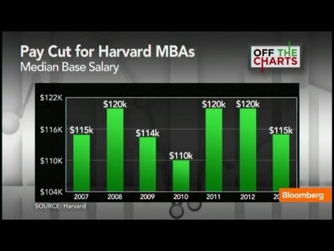 Why New Harvard MBAs Make Less Money