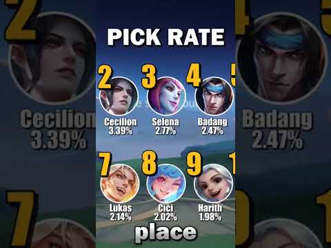 Tier List Meta Heroes S36#ZetiansRecruitmentForHeroes #MLBBZetian #MLBBCreator