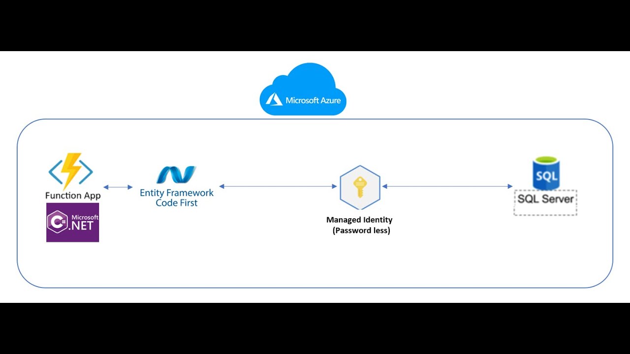 Azure Function with Entity Framework & Managed Identity – Secure SQL Access!