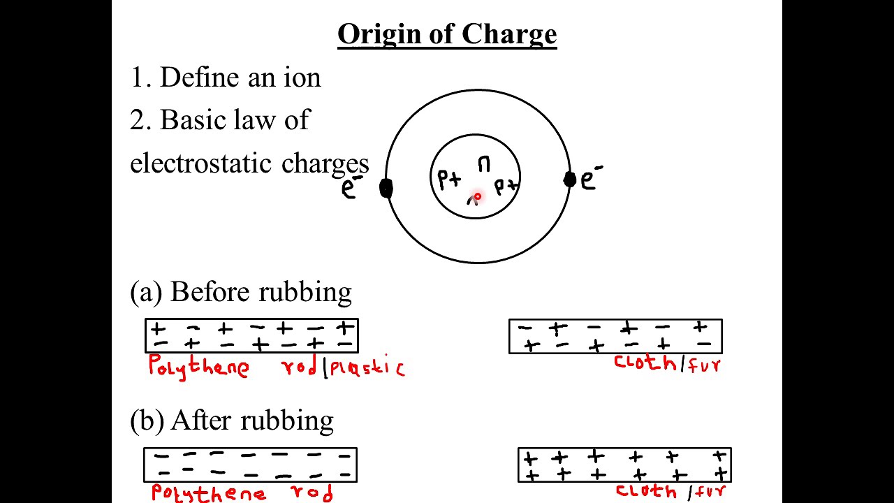 TOPIC 9 : ELECTROSTATICS (I) : LESSON 1