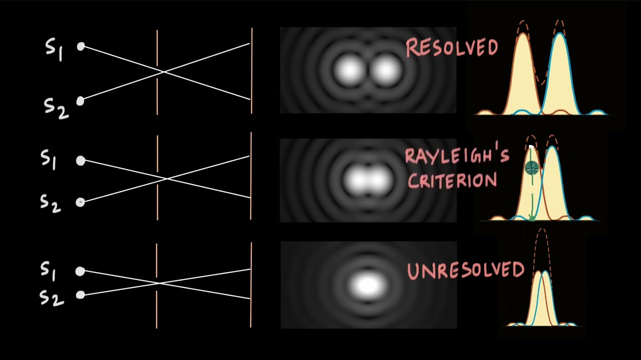 How do telescopes see many stars where our eyes see only one? | Wave optics | Physics | Khan Academy