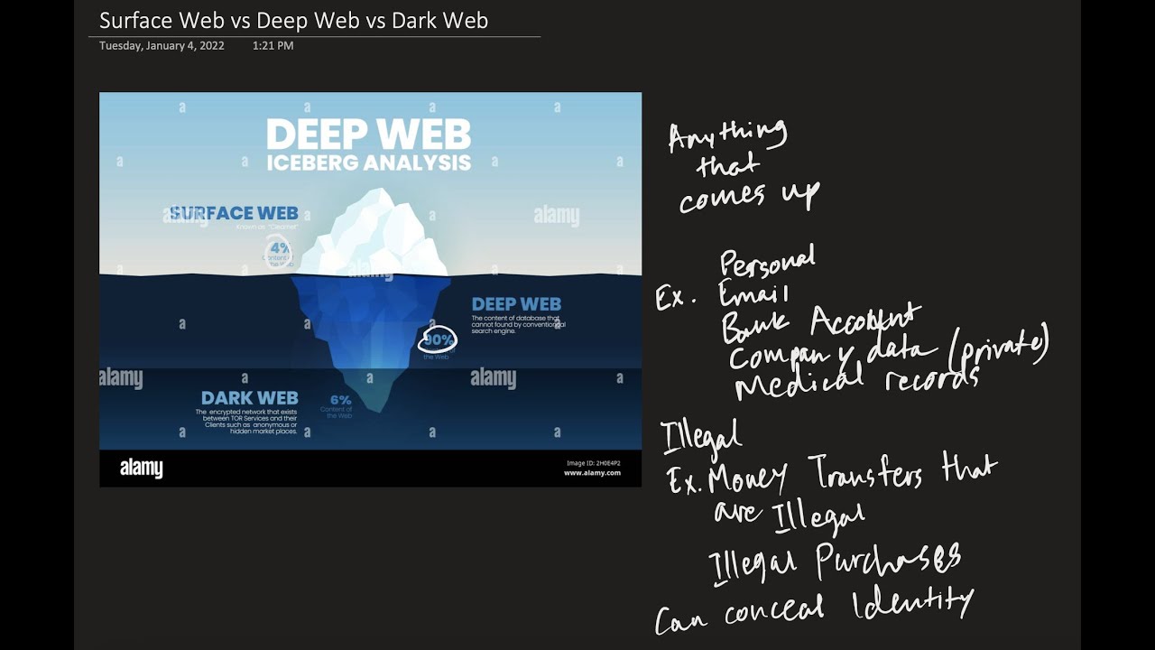 What is the Deep Web?